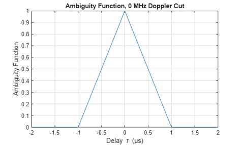 Waveform Analysis Using The Ambiguity Function Matlab And Simulink