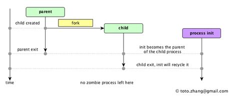 Zombie Process In Linux Back To The Basics