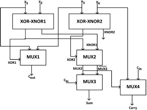 3 Xor Xnor Based 42 Compressor 4 Download Scientific Diagram