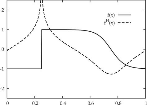 An Example Of A Periodic Function And Its Hilbert Transform The