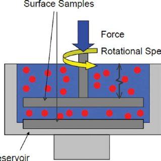 Schematic View Of Disk On Disk Test Setup Download Scientific Diagram