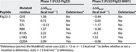 Binding Affinity Between Flg22 With A Single Mutation And Fls2 Or Bak1