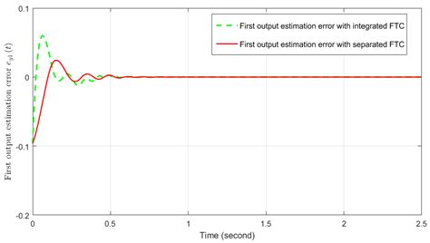 Sliding Mode Fault Tolerant Control For Nonlinear Lpv Systems With Variable Time Delay
