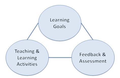 Fundamentals Of Course Design Notes On Teaching And Learning