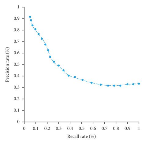 Recall Rate Precision Rate Curve Before And After Feature Encryption Download Scientific