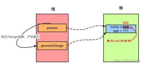 图解java中的参数传递 慎终若始 博客园