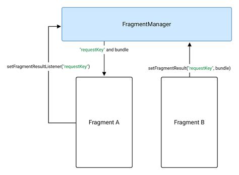 Fragment Result Api 동일한 키로 Fragment Result 관리하기 By Pgopose Medium