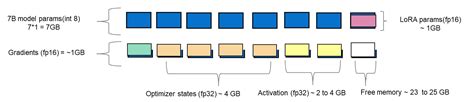 Llama Efficient Fine Tuning Using Low Rank Adaptation LoRA On Single GPU Dell