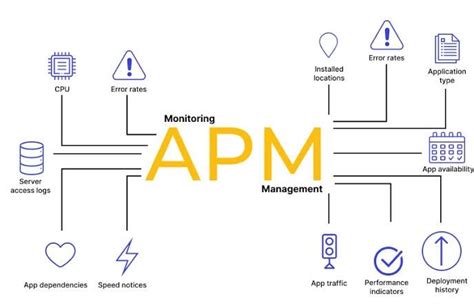 Learn About Apm By Dynatrace Siddhesh Salvi Posted On The Topic Linkedin