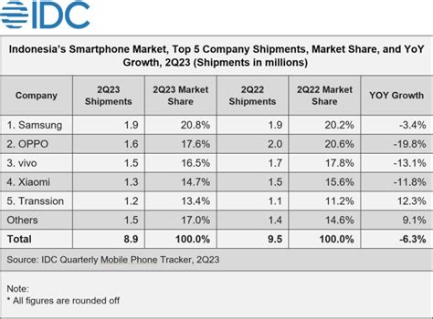 Idc Samsung Kuasai Pasar Handphone Indonesia Di Kuartal 2 Tahun 2023