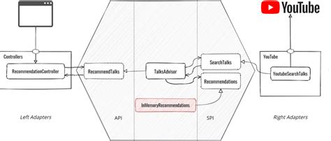Hexagonal Architecture Example Digging A Spring Boot Implementation