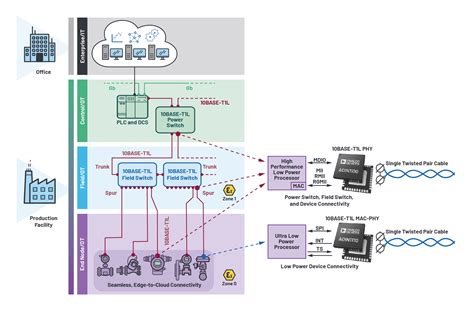 How A 10base T1l Mac Phy Simplifies Low Power Processor Ethernet Connectivity Analog Devices