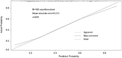 Result Validation And Predictive Accuracy 84 8 Download Scientific Diagram