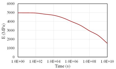 Uniaxial Relaxation Modulus Master Curve Download Scientific Diagram