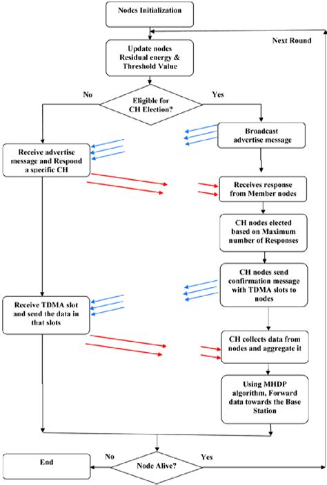 Flow Chart For Cluster Formation And Routing Using Mhdp Download