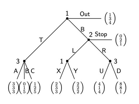 Solved Find All Subgame Perfect Equilibria Of The Following