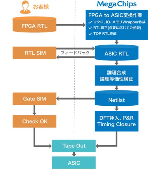 fpga asic転換 株式会社メガチップス