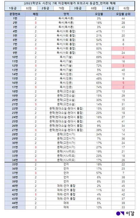 [2023학년도 시즌5] 7회차 등급컷 및 오답률 연계 양상 및 등급컷 이감 수능 국어 고득점의 노하우