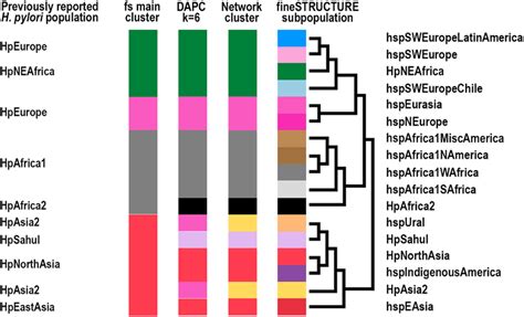 Summary Of Population Classifications Summary Of The Clustering