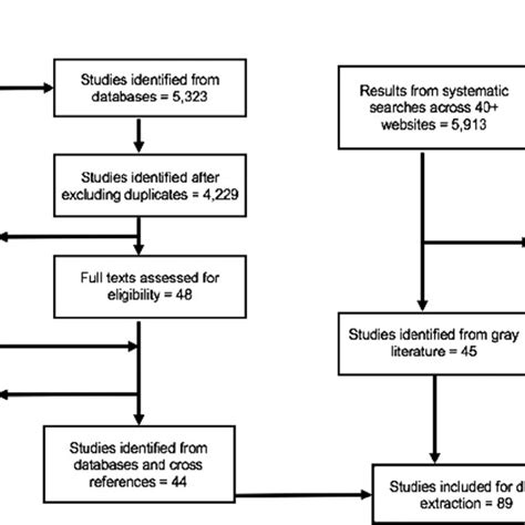 Flow Diagram Of Publication Selection Download Scientific Diagram