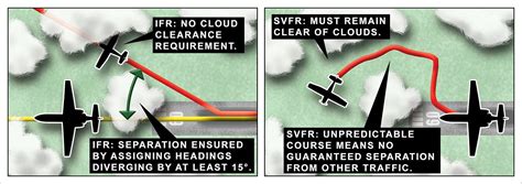 Vfr Vs Ifr Understanding Visual And Instrument Flight Rules