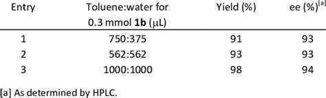 optimization of solvent ratio in a homogeneous system download table