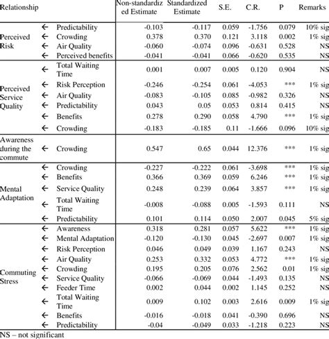 Results Of Structural Equation Modeling Path Analysis Download Scientific Diagram