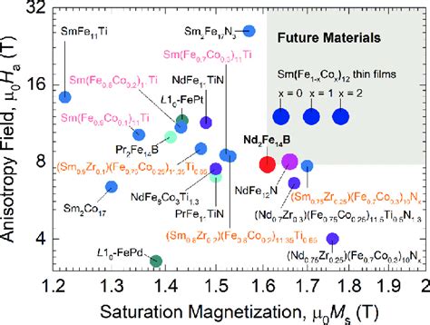 Room Temperature Intrinsic Magnetic Properties Of Up To Date Download Scientific Diagram