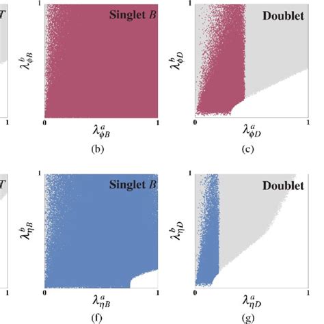 Results Of Numerical Scans Over The Parameter Spaces Of The Three