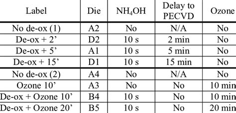 Summary Of Surface Treatments Performed Immediately Before Deposition Download Scientific