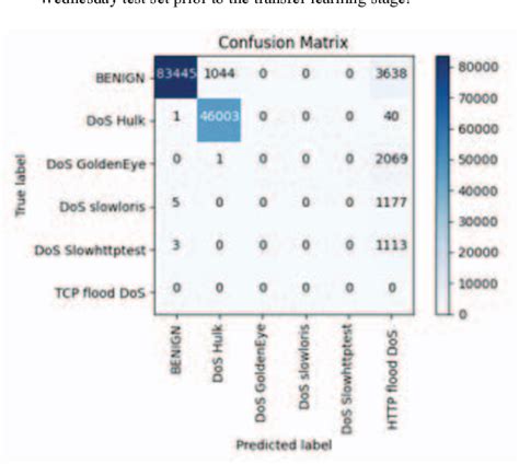 Figure 3 From Deep Inductive Transfer Learning Approach For Network Attacks Detection Semantic