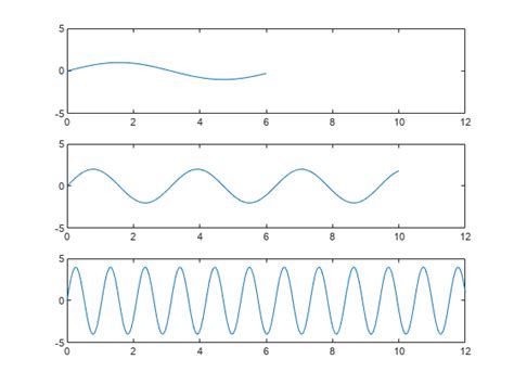 Linkaxes Synchronize Limits Of Multiple Axes Matlab