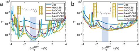 Dft Based Transmission Functions For Aujmoleculejau Junctions Where