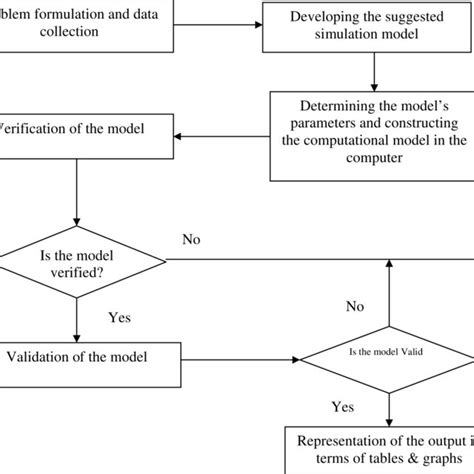 3 Flow Charts Of Simulation Model Download Scientific Diagram