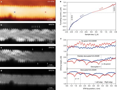Tip Induced Decoupling Of Magnetic Edge States In N 6 Zgnrs From Au Download Scientific Diagram