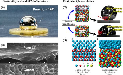 A The Wettability Between Li And Garnet Electrolyte B The Scanning Download Scientific
