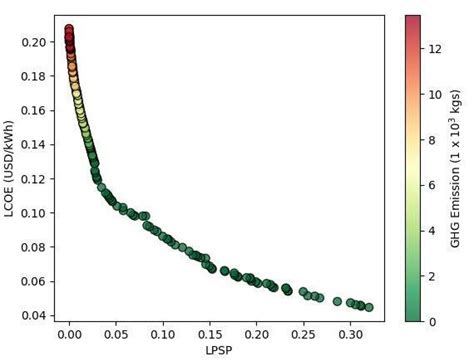 Multi Objective Optimization Frontier Solution Set Of Mopso Download Scientific Diagram
