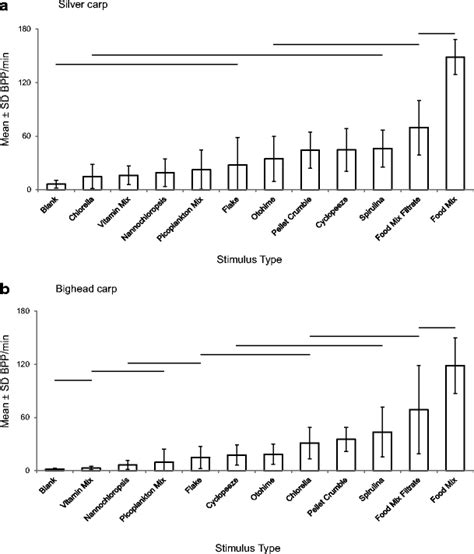 Mean Buccal Pharyngeal Pumping BPP Rates S D Of Silver A N 11 Download Scientific