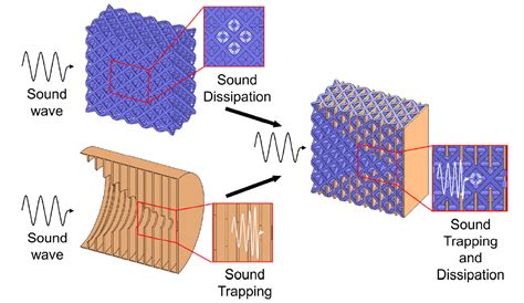 Lattice Structures For Acoustics Applications Zhai Group At Nus