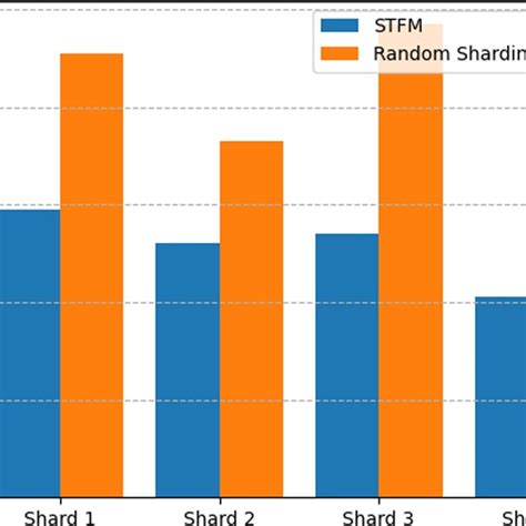 The Aggregated Trust Values Of The Shards Formed By Stfm And Random Download Scientific Diagram