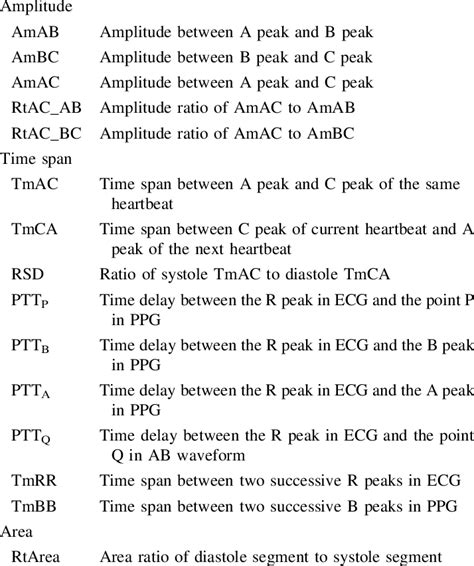 Definition Of Ppg And Ecg Measurements Download Table