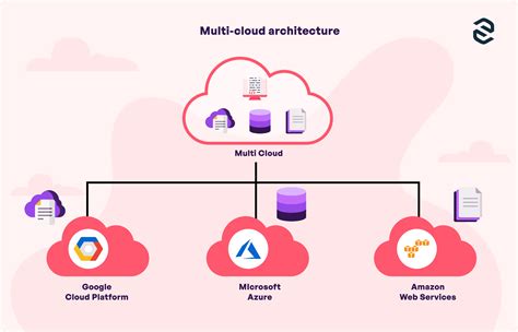 What Is Multi Cloud Architecture