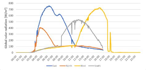 Global Solar Radiation During The Day Depends On Orientation