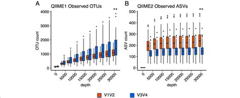 Observed Operational Taxonomic Units Otus And Amplicon Sequence Download Scientific Diagram