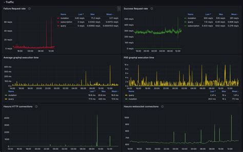 Cloud Project Monitoring View Hasura Graphql Docs