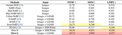 Drivinggaussian Composite Gaussian Splatting For Surrounding Dynamic Autonomous Driving Scenes