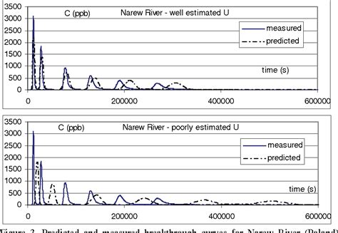Figure 3 From Estimation Of Parameters Of Models Of Pollutant Transport In Rivers Depending On
