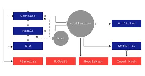 Modular Ios Architecture Our Way Redmadrobot Mobile Medium