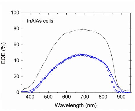 18 External Quantum Efficiency As Measured For Both The InAlAs And Download Scientific Diagram