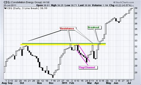 Three Line Break Charts Chartschool